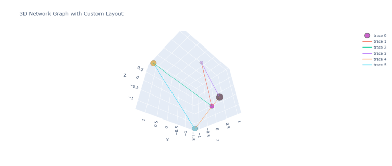 Create 3d Network Graph In Python Using Plotly